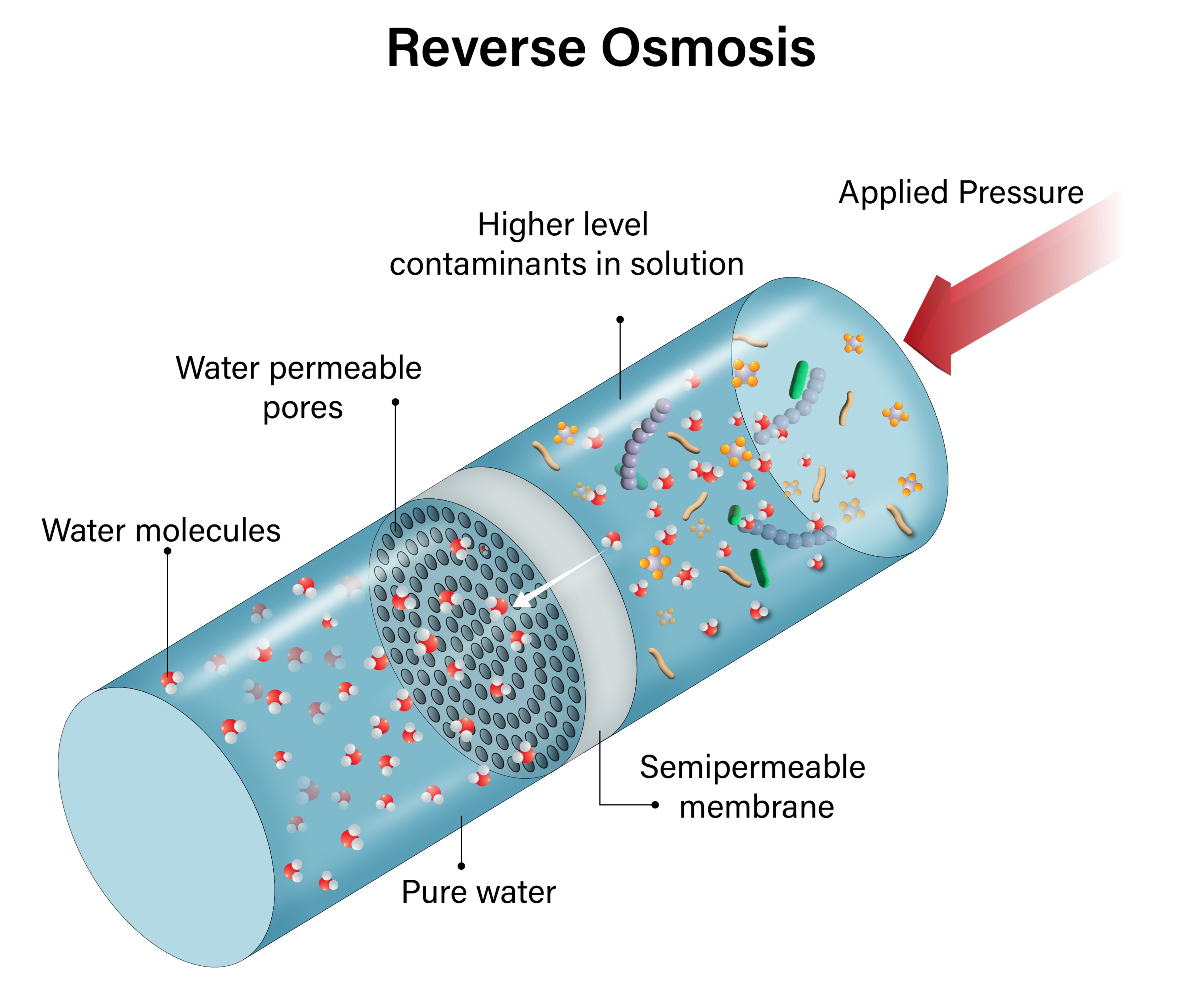 Understanding Reverse Osmosis: How It Works and Why It Matters